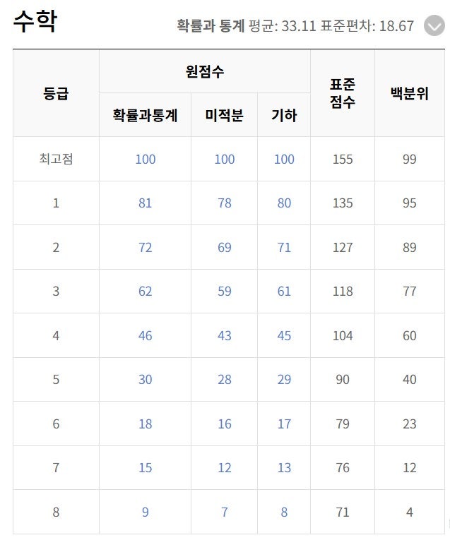2025 5월 모의고사 정답 및 시험지 다운등급컷확인2026 고3 5모 답지문제지 네이버 블로그