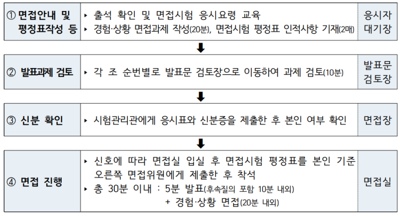 국가직 9급 공무원 면접기출 대비백서상황면접경험면접5분 Pt발표 네이버 블로그