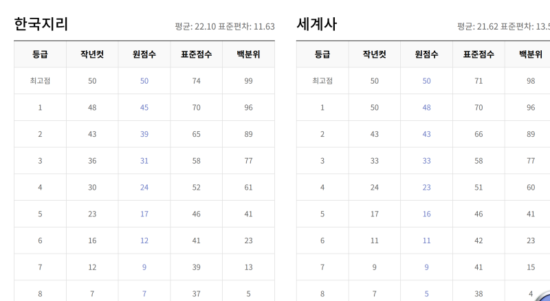 2025년 고3 5월 모의고사 5모 등급컷 원점수 표준점수 답지 답안지 정답 Pdf 기출문제지 국어 영어 수학 과탐 사탐 미적분