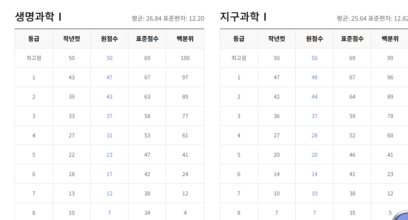 2025년 고3 5월 모의고사 5모 등급컷 원점수 표준점수 답지 답안지 정답 Pdf 기출문제지 국어 영어 수학 과탐 사탐 미적분