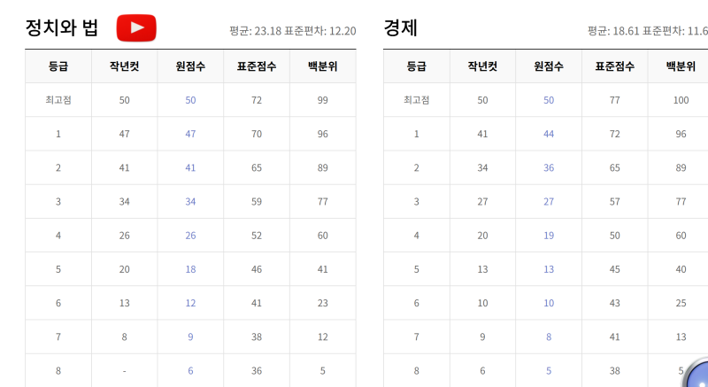 2025년 고3 5월 모의고사 5모 등급컷 원점수 표준점수 답지 답안지 정답 pdf 기출문제지 국어 영어 수학 과탐 사탐 미적분 기하 확통 시간표 ebsi 학평 예상 난이도 ...