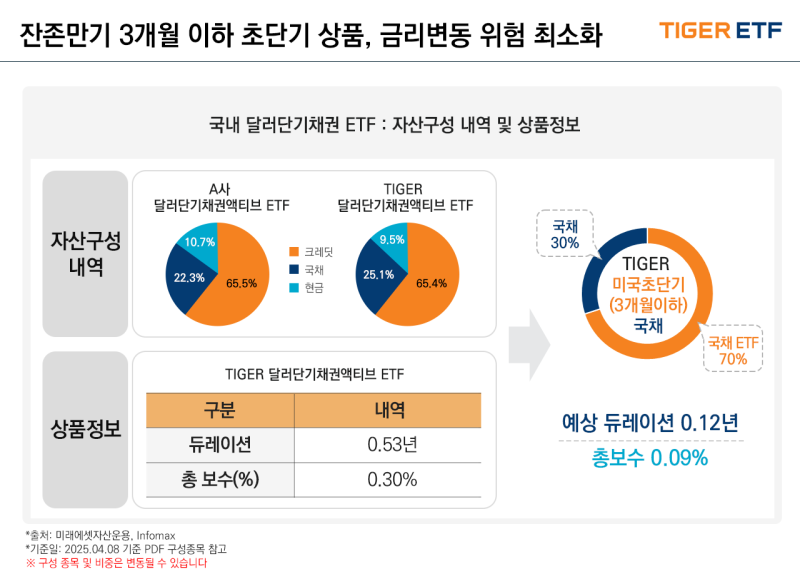 미국 초단기 국채에 투자해 매력적인 YTM과 안정성을 추구하는 월배당 ETF, TIGER 미국초단기(3개월이하)국채 ETF 상장! : 네이버 블로그