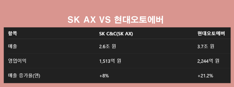 SK AX 출범, SK C&C 사명 변경하여 AI 전환으로 현대오토에버와 진검승부 펼친다 : 네이버 블로그