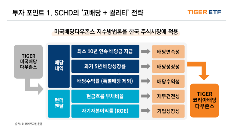 TIGER 코리아배당다우존스 ETF, 한국판 SCHD, 국내 고배당 ETF 상장 : 네이버 블로그