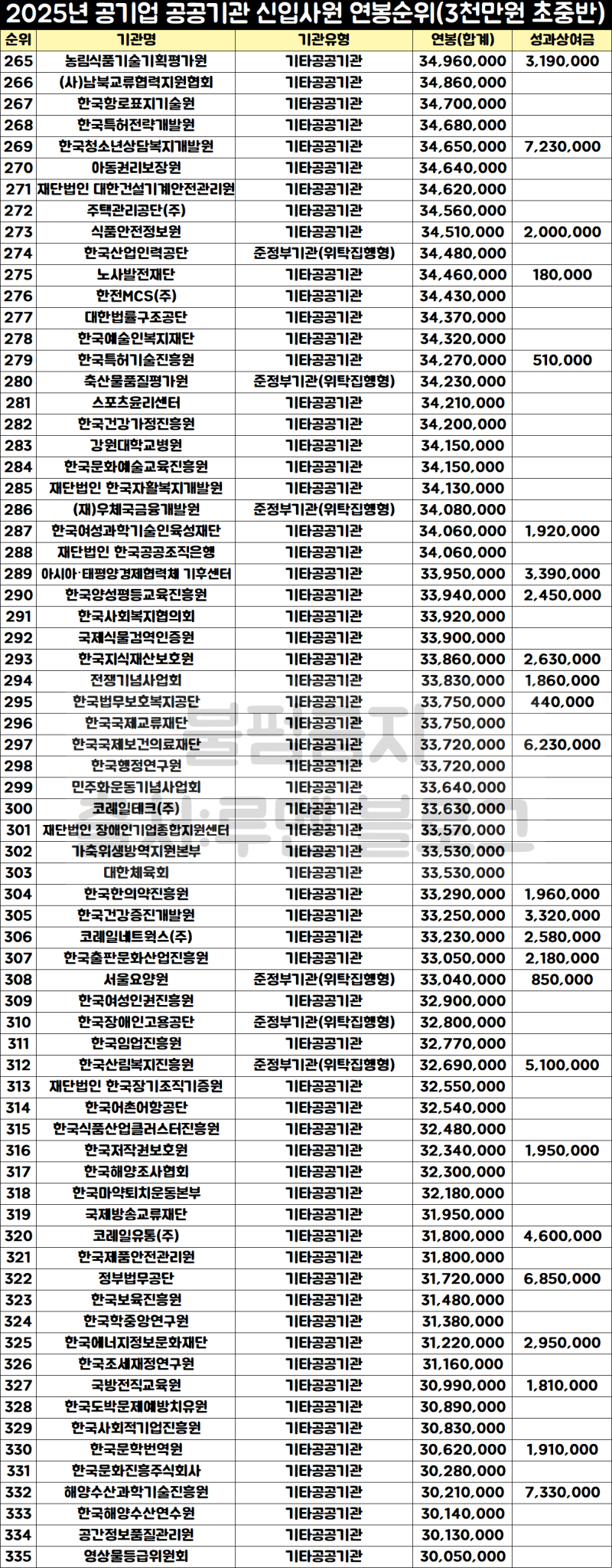 공기업 연봉순위 총정리2025 공공기관 신입사원 초봉 네이버 블로그