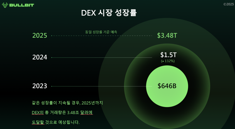 기술 장벽을 넘어선 혁신, 불비트(Bullbit.ai)가 여는 하이퍼 AI DEX 선물거래소의 시대 : 네이버 블로그