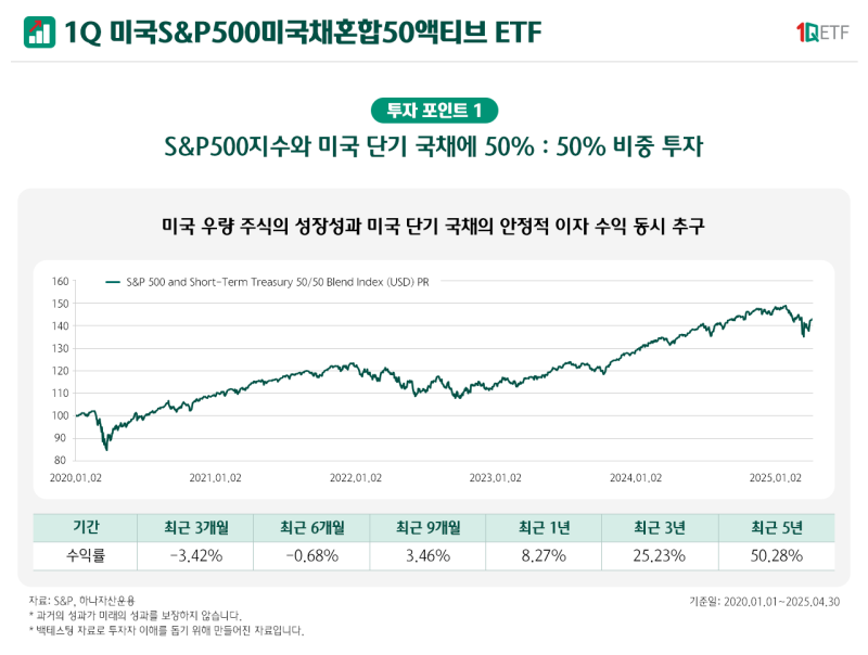 1Q 미국S&P500미국채혼합50액티브(종목코드: 0052S0) : 네이버 블로그