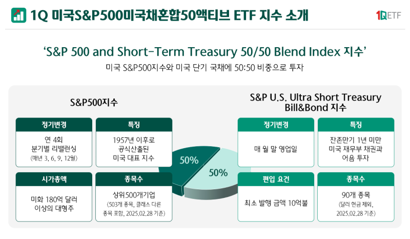 1Q 미국S&P500미국채혼합50액티브(종목코드: 0052S0) : 네이버 블로그