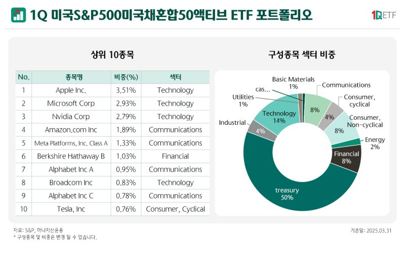 1Q 미국S&P500미국채혼합50액티브(종목코드: 0052S0) : 네이버 블로그