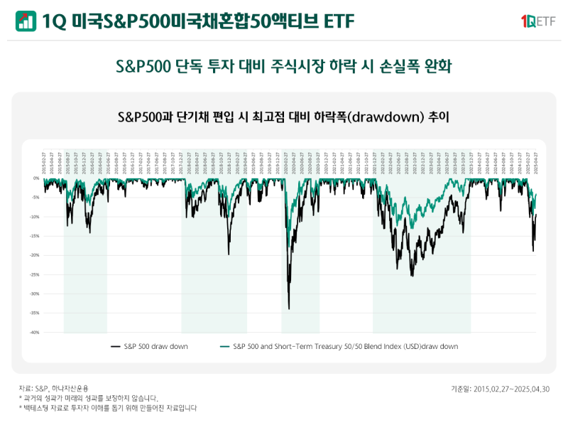 1Q 미국S&P500미국채혼합50액티브(종목코드: 0052S0) : 네이버 블로그