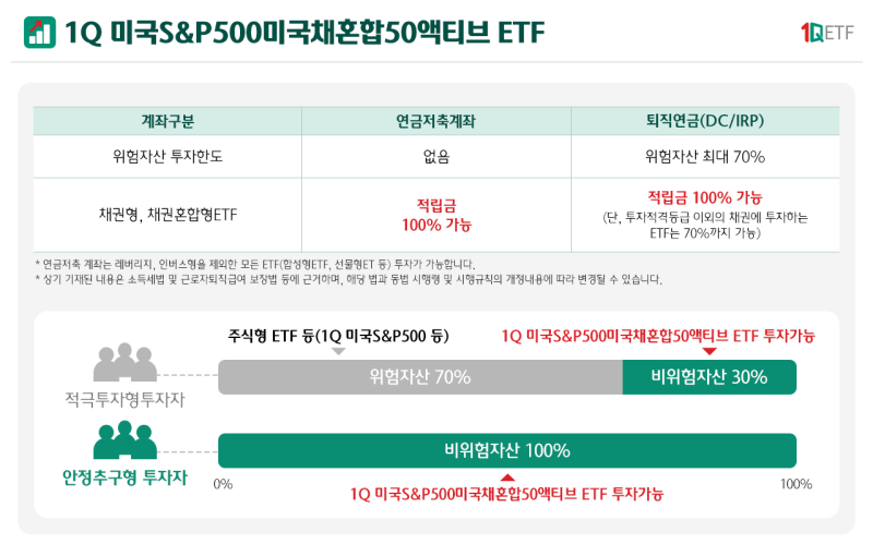 1Q 미국S&P500미국채혼합50액티브(종목코드: 0052S0) : 네이버 블로그