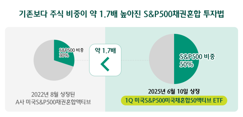1Q 미국S&P500미국채혼합50액티브(종목코드: 0052S0) : 네이버 블로그