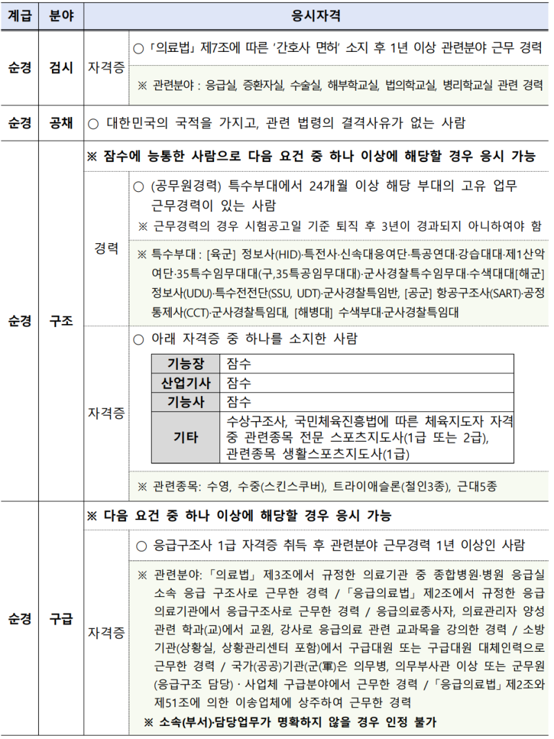 2025년 해양경찰공무원 시험일정 선발인원 경쟁률 커트라인 합격선ft가산 자격증 네이버 블로그
