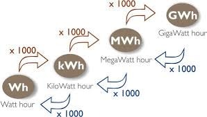 W KW MW GW Wh KWh MWh GWh 단위 정의와 변환 방법 : 네이버 블로그