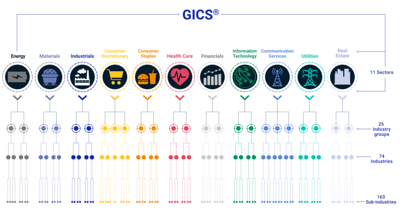 GICS: 글로벌 투자자들이 기업을 분류하는 법 : 네이버 블로그