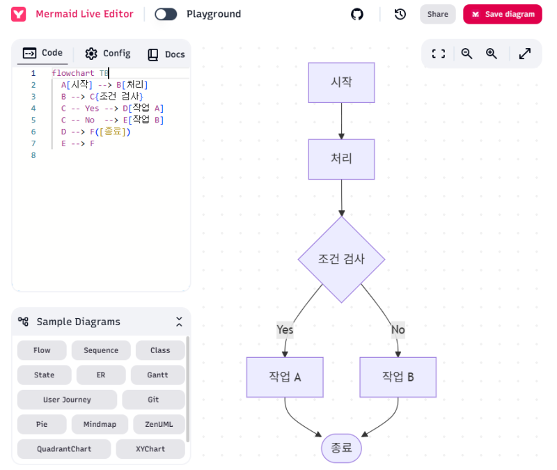 [Mermaid] 머메이드 코드 작성 문법과 FlowChart, ERD : 네이버 블로그