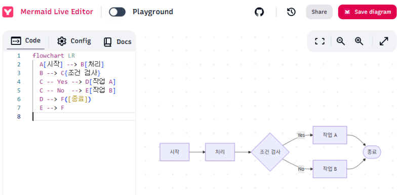 [Mermaid] 머메이드 코드 작성 문법과 FlowChart, ERD : 네이버 블로그