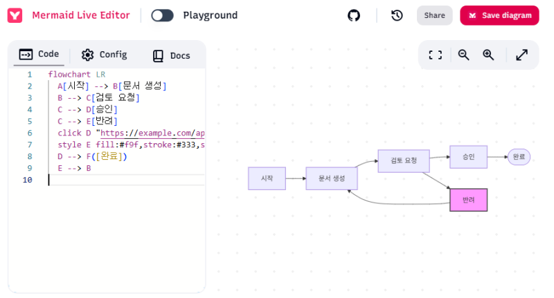 [Mermaid] 머메이드 코드 작성 문법과 FlowChart, ERD : 네이버 블로그