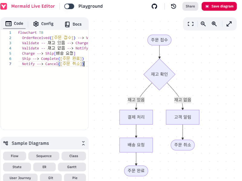 [Mermaid] 머메이드 코드 작성 문법과 FlowChart, ERD : 네이버 블로그