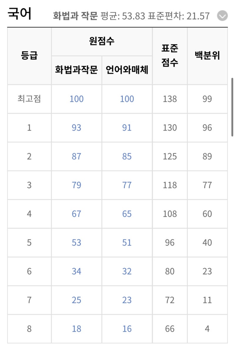 2026 7모 답지 및 시험지 , 실시간 등급컷 (2026학년도 고3 7월모의고사) : 네이버 블로그