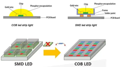 LED 디스플레이 기술 [ SMD vs COB vs GOB ] 차이 : 네이버 블로그