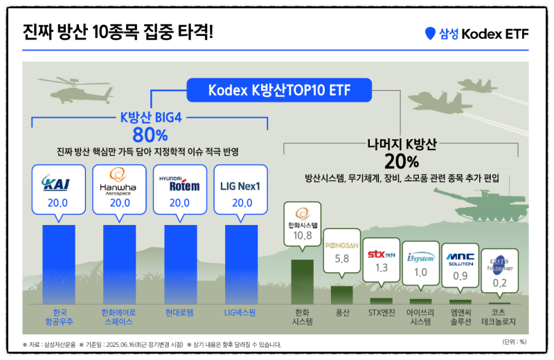 방산주 끝판왕! Kodex K방산TOP10 ETF로 갈아타야 할 때 : 네이버 블로그