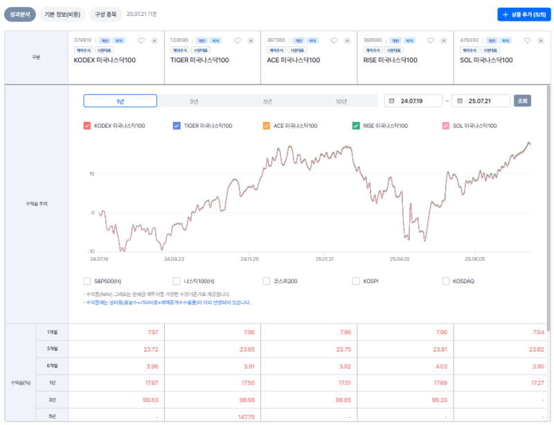 국내 ETF 추천 및 순위 비교 사이트 funetf 하나면 끝 : 네이버 블로그