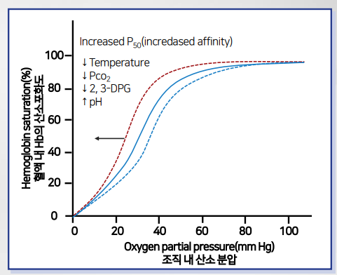 산소포화도(SpO2) 임상적 의미, SpO2, SaO2, PaO2와 비교, 산소해리곡선 : 네이버 블로그
