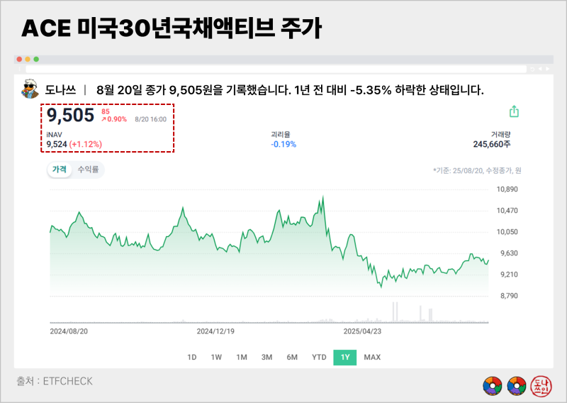 ACE 미국30년국채액티브 ETF, 배당으로 주가 하락세를 얼마나 방어했을까? : 네이버 블로그