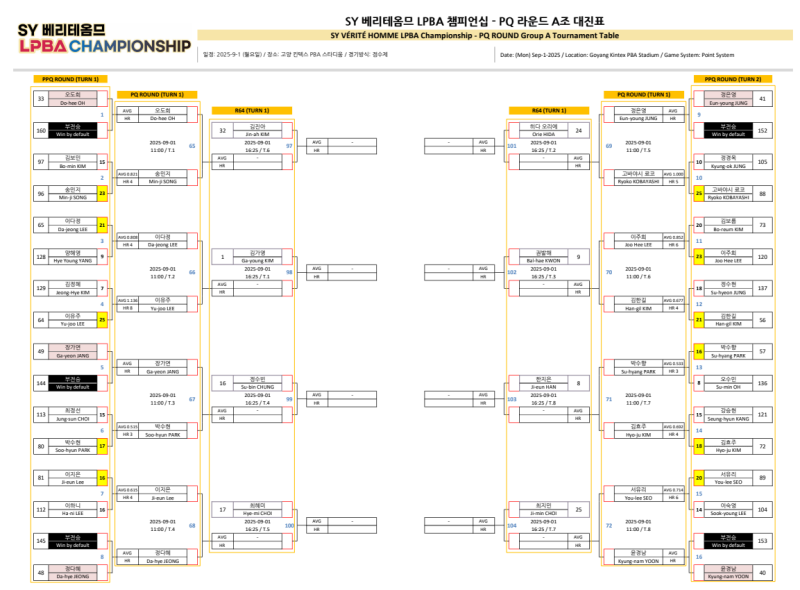 SY 베리테옴므 LPBA 챔피언십 PQ 대진표(프로당구 2025-26) : 네이버 블로그