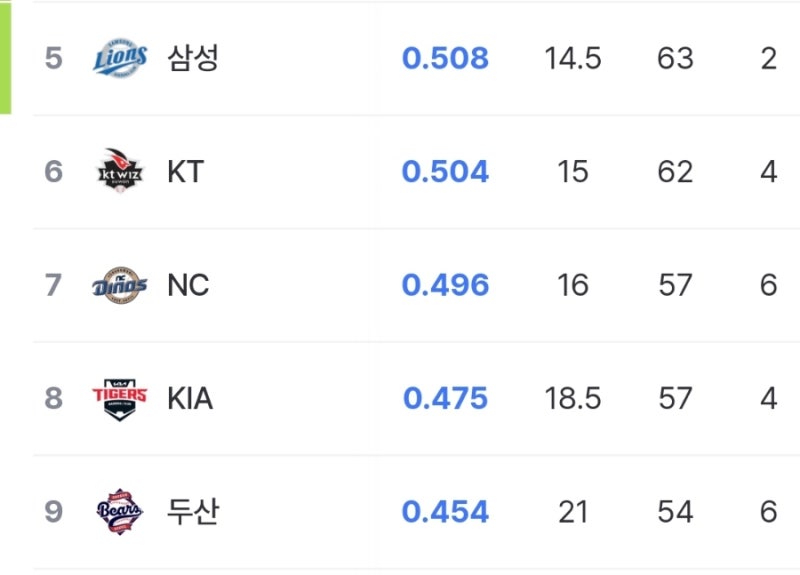 기아 오늘도 패배 이제 9위와 2.5게임차 2027년 KBO 신인 드래프트 최대어는 누구일까? : 네이버 블로그