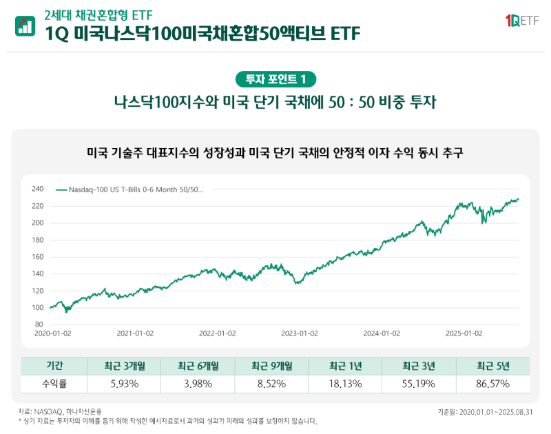 1Q 미국나스닥100미국채혼합50액티브 ETF (종목코드: 0111P0) : 네이버 블로그