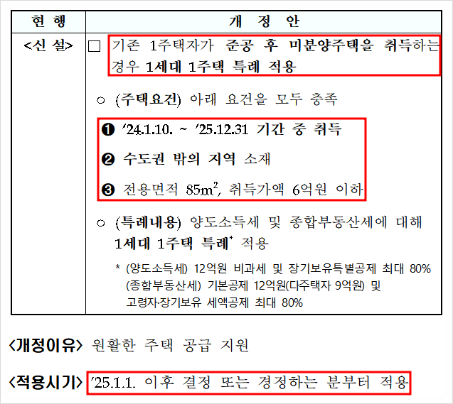 고세무사 2025년부터 적용되는 부동산 양도소득세 주요 개정사항 네이버 블로그