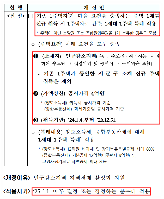 고세무사 2025년부터 적용되는 부동산 양도소득세 주요 개정사항 네이버 블로그