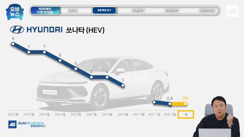 현대자동차 출고 대기 기간 2025년 1월 전 차종 생산일정 및 단산소식 네이버 블로그
