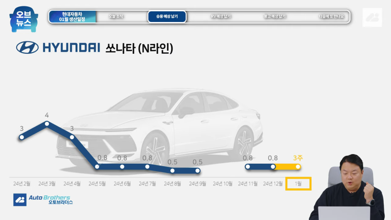 현대자동차 출고 대기 기간 2025년 1월 전 차종 생산일정 및 단산소식 네이버 블로그