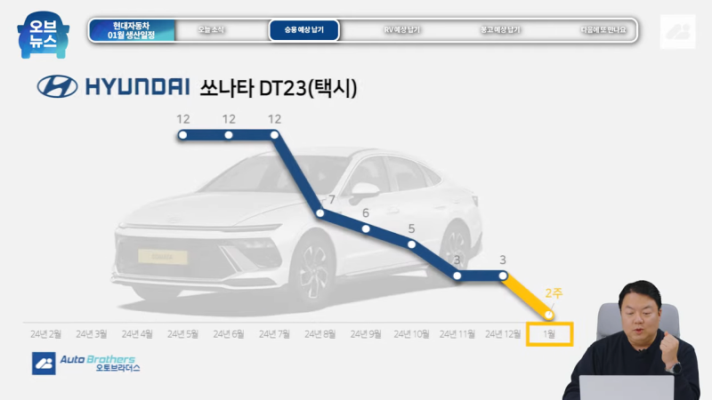 현대자동차 출고 대기 기간 2025년 1월 전 차종 생산일정 및 단산소식 네이버 블로그