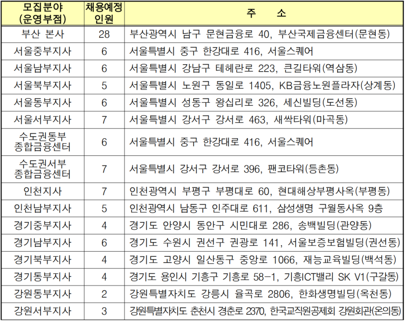 한국주택금융공사 청년인턴 채용공고 주금공 서류면접 경쟁률 및 자소서 항목 네이버 블로그