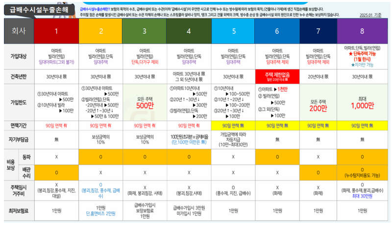 총정리 주택화재보험 누수보장 급배수시설누출손해 임대인배상책임 가족일상생활배상책임 제대로 가입하는 방법 네이버 블로그