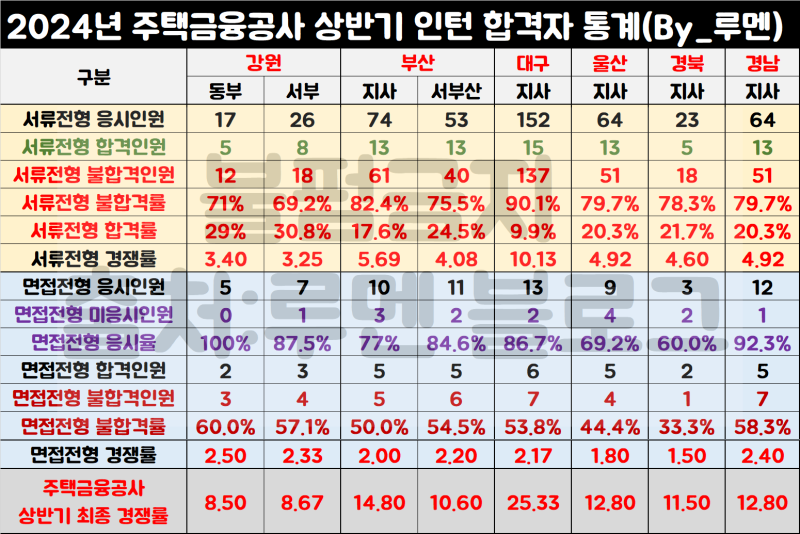 한국주택금융공사 청년인턴 채용공고 주금공 서류면접 경쟁률 및 자소서 항목 네이버 블로그