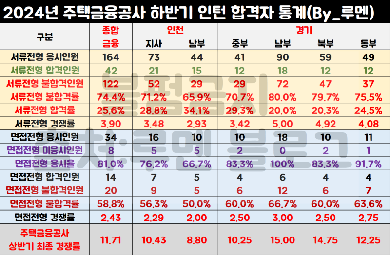 한국주택금융공사 청년인턴 채용공고 주금공 서류면접 경쟁률 및 자소서 항목 네이버 블로그