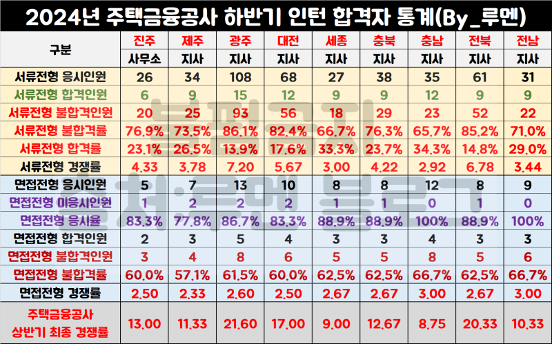 한국주택금융공사 청년인턴 채용공고 주금공 서류면접 경쟁률 및 자소서 항목 네이버 블로그