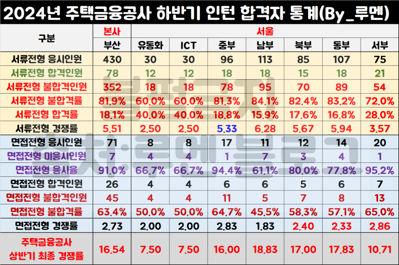 한국주택금융공사 청년인턴 채용공고 주금공 서류면접 경쟁률 및 자소서 항목 네이버 블로그
