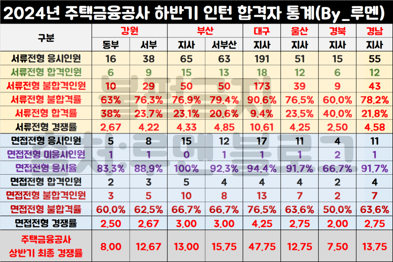 한국주택금융공사 청년인턴 채용공고 주금공 서류면접 경쟁률 및 자소서 항목 네이버 블로그