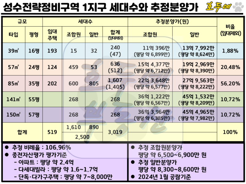 성수전략정비구역 성수1지구 고층 건립으로 정비계획 변경 중 건축계획 변경 내용과 향후 추진일정성동구 재개발 네이버 블로그