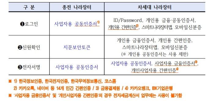 차세대나라장터 이용자등록 및 조달업체 입찰참가자격 등록방법 네이버 블로그