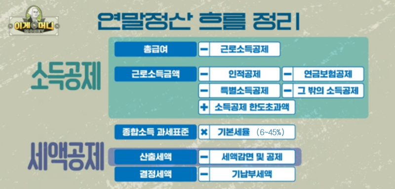 연말정산 월세 세액공제 소득공제현금영수증 차이는 공제 계산과 신청방법 및 서류 알아보기 네이버 블로그