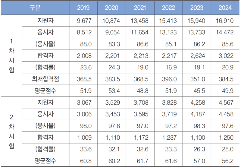2025년 공인회계사 시험일정 Cpa 1차2차 과목 자격증 난이도합격률·합격선 네이버 블로그