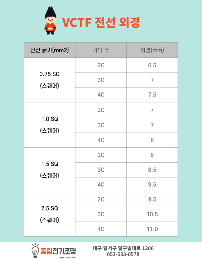 전선 굵기를 선정하는 3요소(예시 VCTF VCT 2.5SQ, 허용전류/전압강하/기계적강도) : 네이버 블로그
