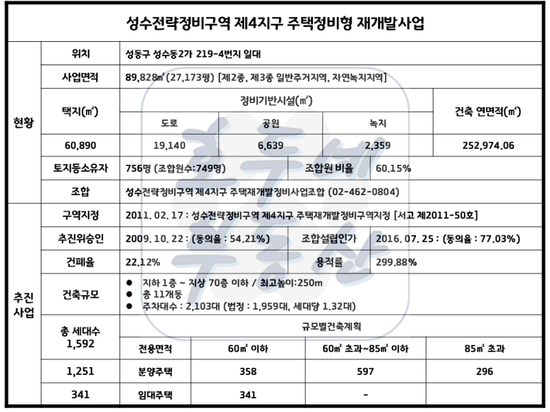 성수전략정비구역 성수4지구 높이계획 변경으로 정비계획 재변경중 건축계획 변경 내용과 향후 추진일정성동구 재개발 네이버 블로그